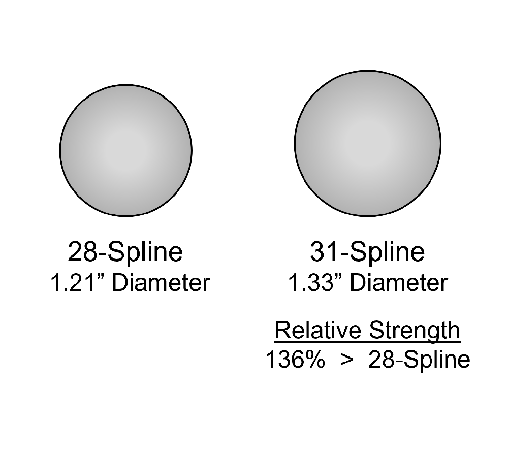 Axle Strength - Currie 4x4