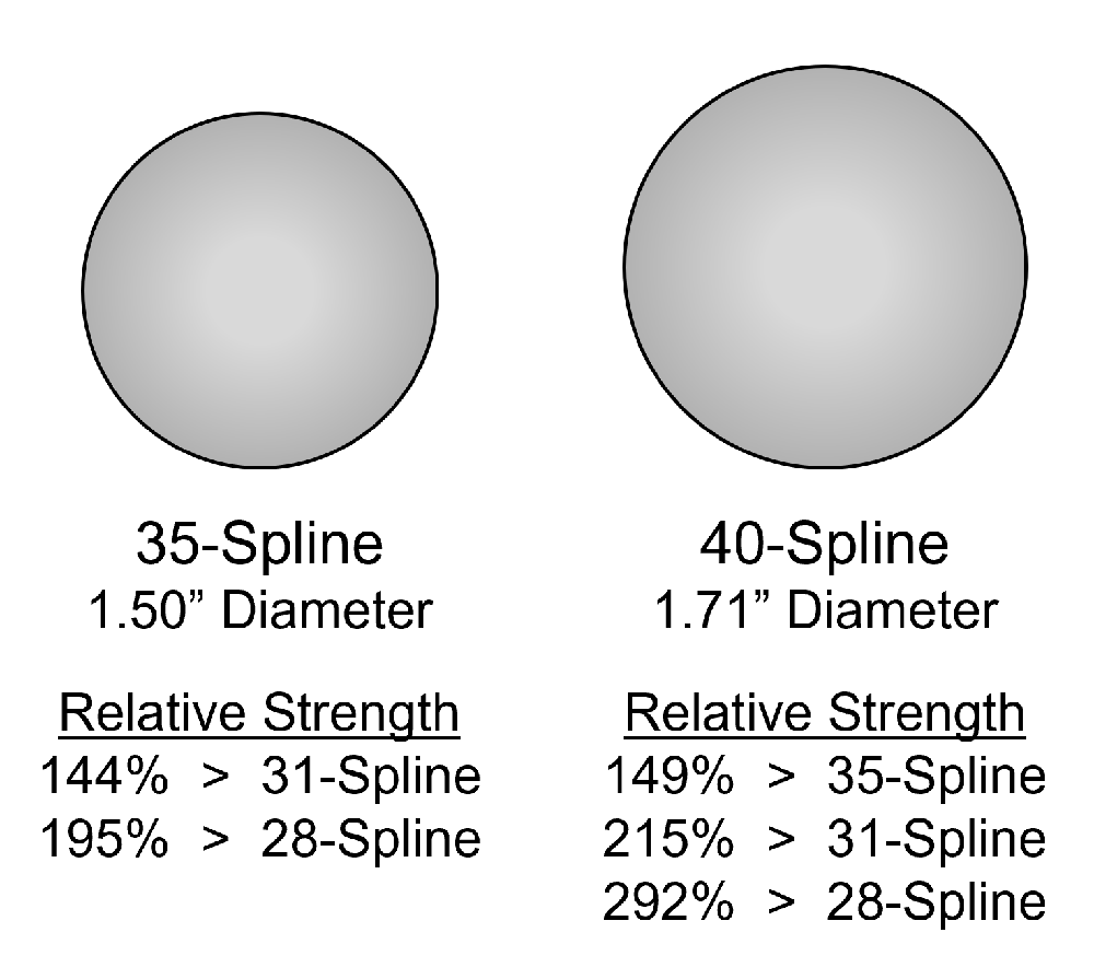 Axle Strength - Currie 4x4